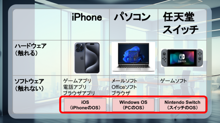 パソコンのOS（オーエス）って何？わかりやすく解説！ - テックリン