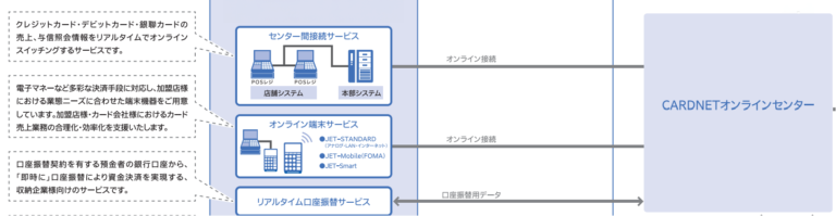 「CARDNET」とは？日本カードネットワークが提供するクレジット決済システム｜2023年11月11日のシステム障害の原因は？ - テックリン