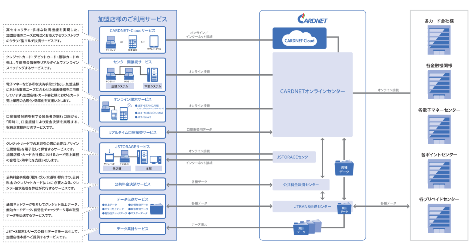 「CARDNET」とは？日本カードネットワークが提供するクレジット決済システム｜2023年11月11日のシステム障害の原因は？ - テックリン