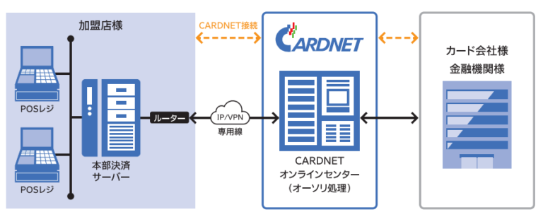 「CARDNET」とは？日本カードネットワークが提供するクレジット決済システム｜2023年11月11日のシステム障害の原因は？ - テックリン